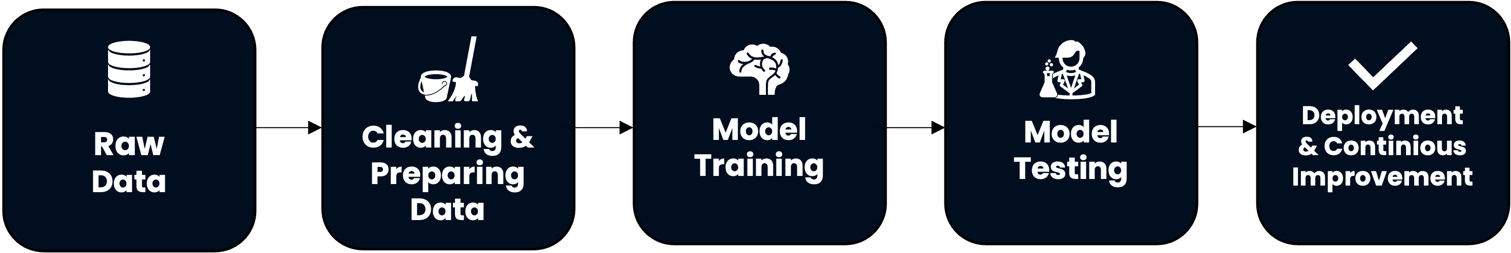 An Introduction to Machine Learning for Chemical Production