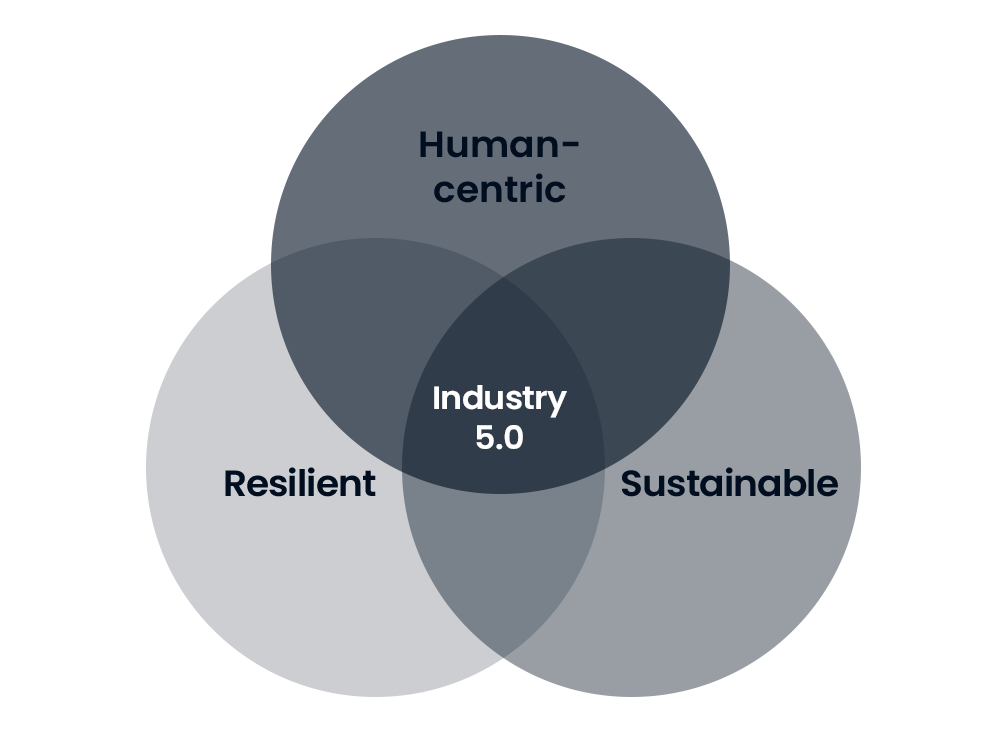 Transitioning from Industry 4.0 to Industry 5.0